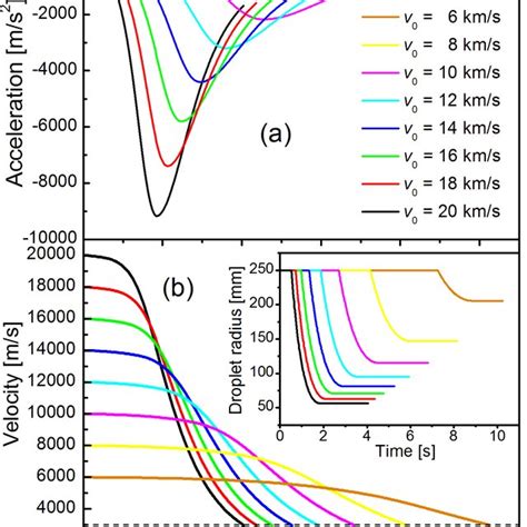 A Time Dependence Of Acceleration Of The Simulated Iron Droplet Download Scientific Diagram