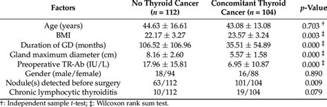 Comparison Between Sub Groups Of Gd With Or Without Thyroid Cancer