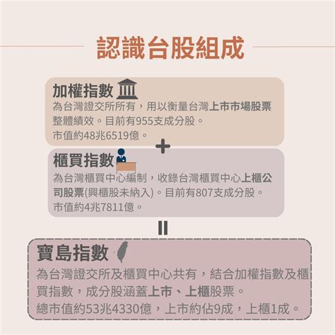 Yoga理財備忘錄 台股市值型etf懶人包 嗨~大家好我是yoga 在市場中所有資金的平均報酬會是全市場的報酬 而再加上投資及時間成本