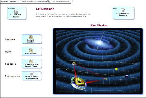 Figure 1 From An Executable System Model For Behavioural Analyses Of The Lisa Mission Semantic