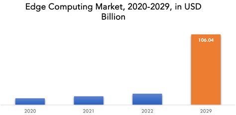 Report Edge Computing Market Size Share And Growth 2030