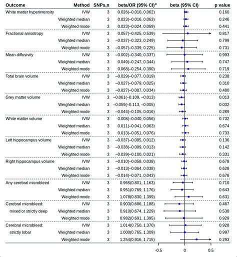 Mendelian Randomization Analyses Of High Coffee Consumption Vs Download Scientific Diagram