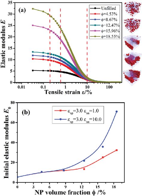 A The Elastic Modulusstrain Curves For Different Np Volume