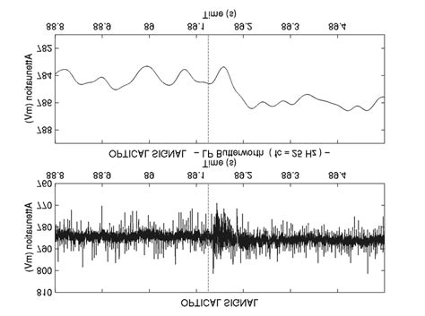 The Measured Optical Signal Upper And The Filtered Optical Signal Download Scientific Diagram The Measured Optical Signal Upper And The Filtered Optical Signal Download Scientific Diagram