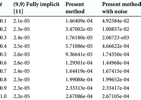 example 2 the absolute errors of p t n 5 τ 0 0002 t 1 and cgl
