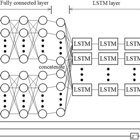 The Architecture Of Dlstm Model Download Scientific Diagram