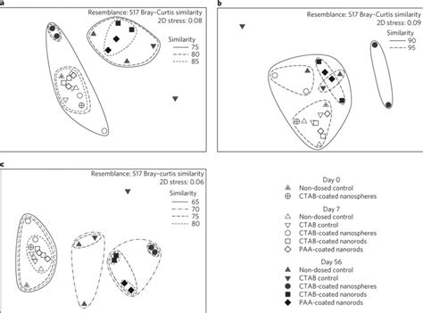 mds ordination of bray curtis similarity a c antibiotic resistance download scientific diagram