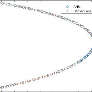 V Lambda Curve Of Bus 9 For Both Methods Download Scientific Diagram