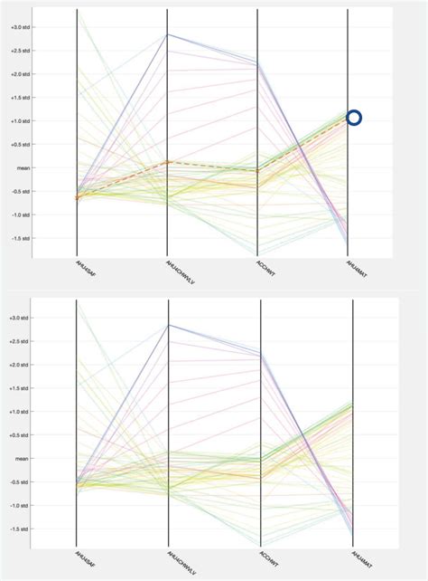 Parallel Coordinates Plot For Model 1 And 3 Respectively Depicting Download Scientific Diagram