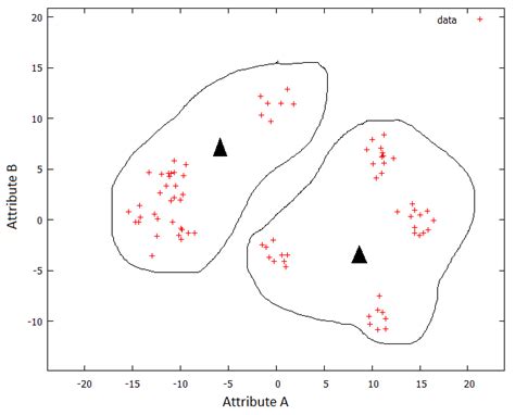 Examples Of Changes That May Require The Addition Of A New Cluster Download Scientific Diagram