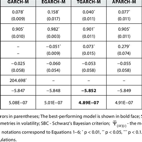 Univariate Garch M Models Download Table