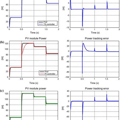 Pv Power Control Response A Ts Fuzzy Controller B Pi Controller And