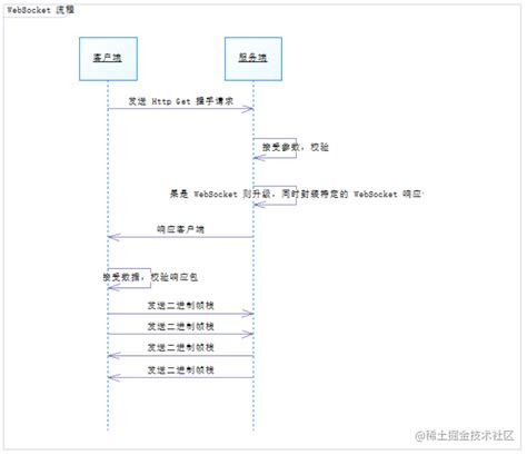 高性能 Netty 之 WebSocket 详解与整合 掘金