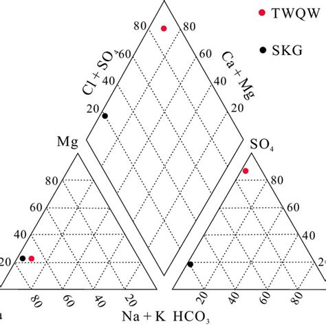 Temperature Vs Sio2 Graph Indicating The Dissolved Sio2 Of The Twqw Is