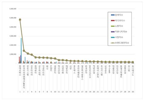 현대모비스 자동차부품 상장기업 9월 1위…한국타이어앤테크놀로지·한온시스템 순