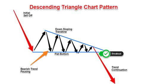 Descending Triangle Pattern Best Reversal Triangle 2023