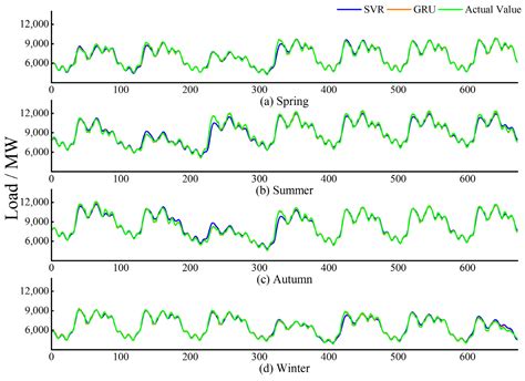 Energies Free Full Text Point Interval Forecasting For Electricity Load Based On Regular