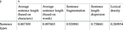 The Correlation Between Sentence Type And Sentence Complexity