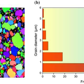 A EBSD Orientation Mapping B Grain Size Distribution Download Scientific Diagram