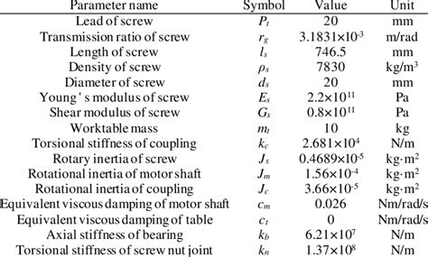 Parameters Of Ball Screw Feed System Download Scientific Diagram