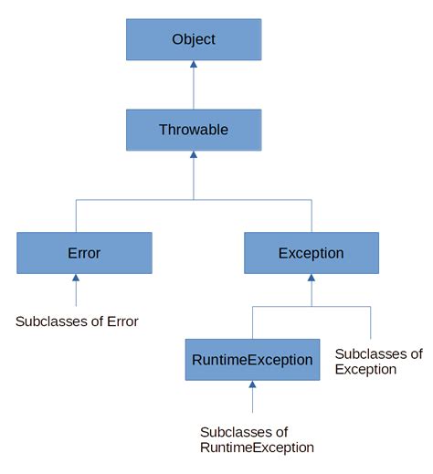 Java Null Pointer Exception Processing With Try Catch Turreta