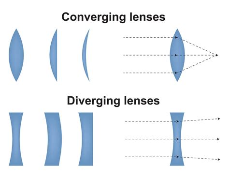 Convex And Concave Lens Optics Physics Icon Scheme With Light Ray
