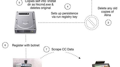 autoit script loads new “spark” point of sale malware into ram