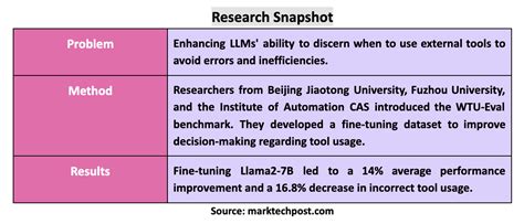 Wtu Eval A New Standard Benchmark Tool For Evaluating Large Language Models Llms Usage
