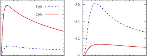 Total Cross Section For The One And Two Photon Annihilation Of The Download Scientific Diagram