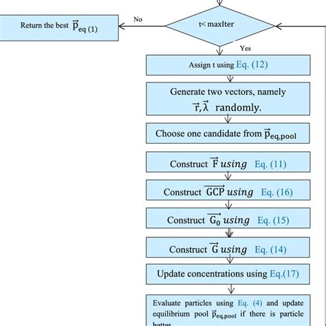 The Steps Of The Equilibrium Optimization For Solving The Download