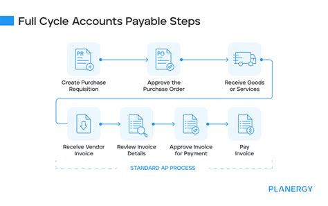 Accounts Payable Process Steps