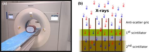 Assessment Of Quantification Accuracy And Image Quality Of A Full‐body Dual‐layer Spectral Ct