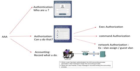 [enterprise Switch] Aaa Introduce And Exec Authorization Testing With Radius Server Edgecore