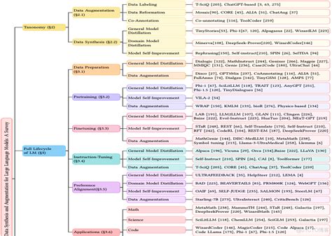 【nlp】一篇大模型数据合成和增强技术最新综述51cto博客模型 数据