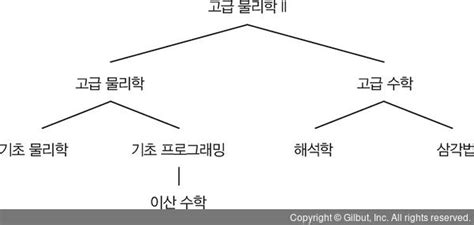 코딩 테스트를 위한 자료 구조와 알고리즘 With C 221 계층적 문제