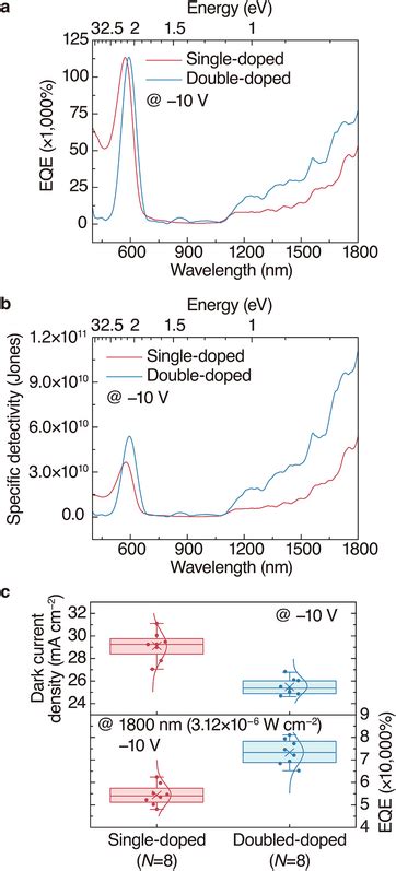 A Eqe And B Specific Detectivity Spectra Of Optimized Swir Opd With Download Scientific