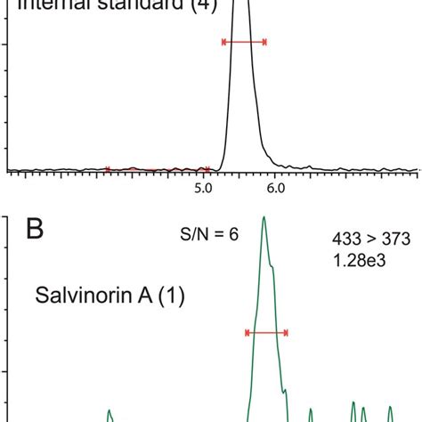 Solvent Gradient Program Used For Elution During Lc Ms Ms Analysis 25 Download Table