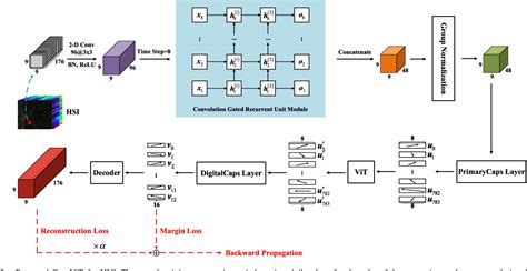 Figure 1 From Collaborative Active Learning Based On Improved Capsule