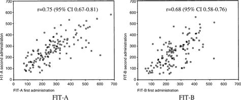 Pearson Correlation Coefficient For Test Retest Reliability Download Scientific Diagram