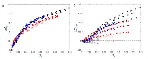 The Variation With C Of The Lift And Effective Drag Increments C L