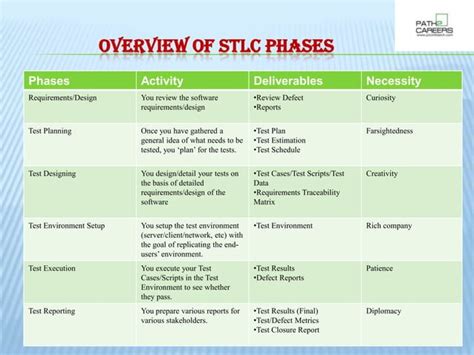Software Testing Life Cycle Pptx