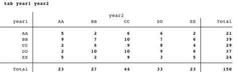 Sorting How To Create Dataset That Mimics Twoway Tabulate But Sorted In Special Way Stack