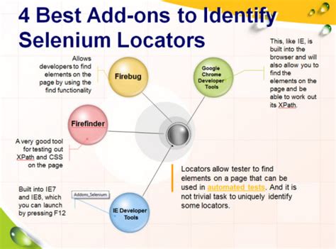 Best Add Ons To Identify Selenium Locators Qatestlab Blog