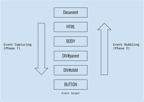 Phases Of Events In Javascript Events Play A Crucial Role In By