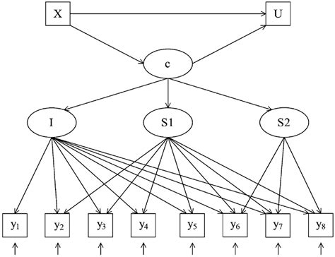 Traditional Piecewise Growth Mixture Model Source Kim And Kim 2012 Download Scientific