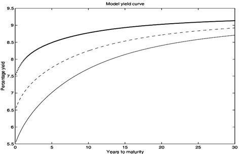 Yield Curve From Bond Prices Generated By The Affine Stochastic Download Scientific Diagram