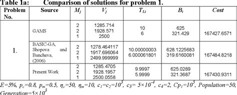 table 1 from optimal solution of minlp problems using modified genetic
