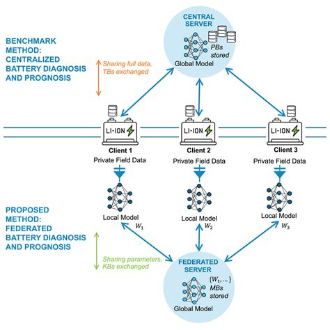 Catalyzing Deep Decarbonization With Federated Battery Diagnosis And