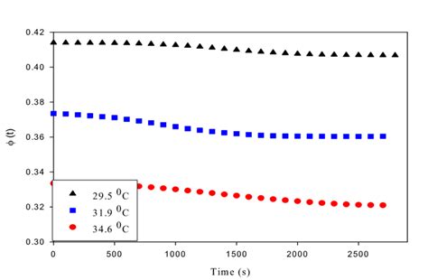 5a Extent Of Polymerization As A Function Of Time For Temperature Download Scientific Diagram