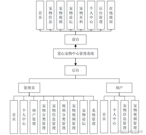 附源码 Javassm计算机毕业设计爱心宠物中心管理系统（程序lw宠物爱心组织管理系统 Csdn博客
